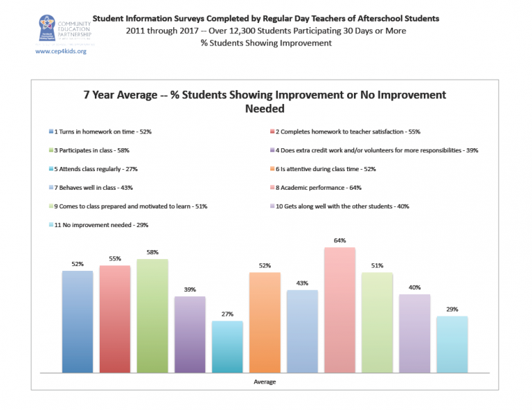 Student Outcomes